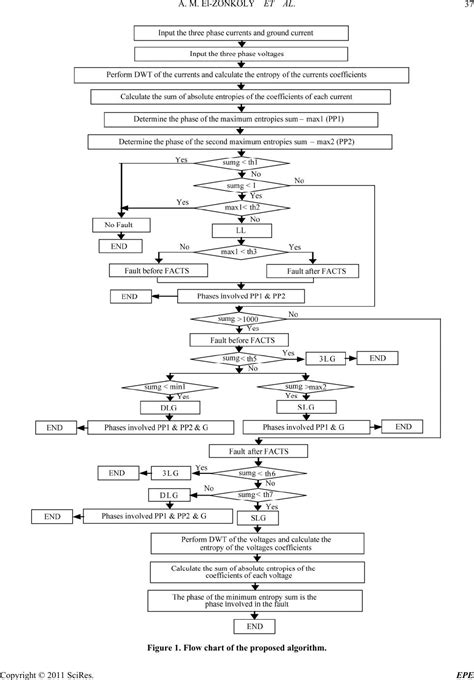 Wavelet Entropy Based Algorithm For Fault Detection And Classification
