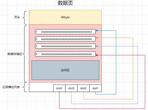 聊一聊 SQLSERVER 的行不能跨页 董川民