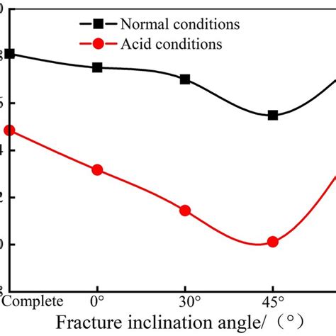 Relationship Between Fracture Inclination And Elastic Modulus