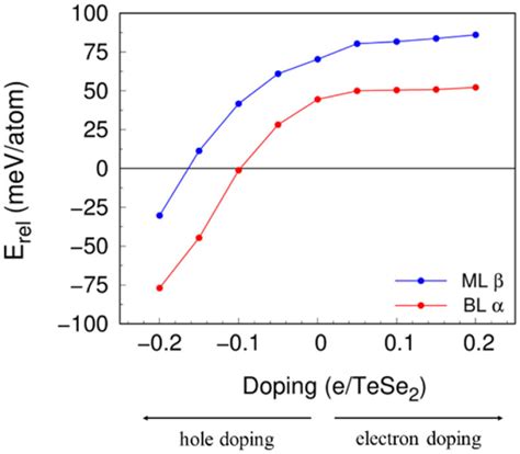 Relative Energy Erel Versus Charge Doping For The Ml β And Bl α The