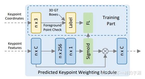 Cvpr2020 3d目标检测 Pv Rcnn 知乎