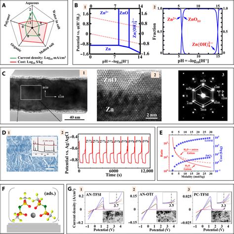 Designing Electrolytes For Highly Reversible Zn Metal Download Scientific Diagram