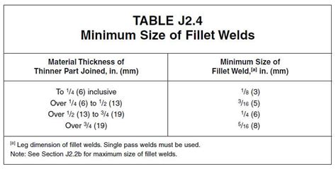 The Reason Behind Aws D1 1 Minimum Fillet Weld Sizes Welding Answers