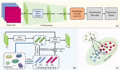 논문 리뷰 Style Adaptive Detection Transformer For Single Source Domain Generalized Object Detection