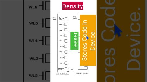 Nand Vs Nor Flash Memory Engineering Electronics Memory Youtube