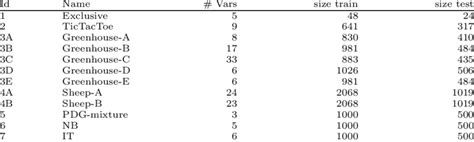 Datasets Used In The Empirical Evaluation Download Table