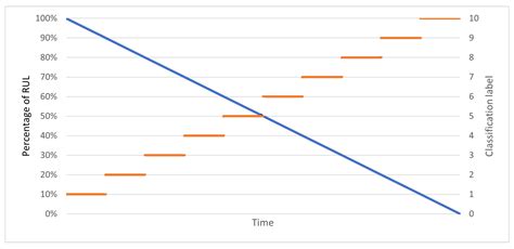 Remaining Useful Life Prediction Based On Multi Representation Domain