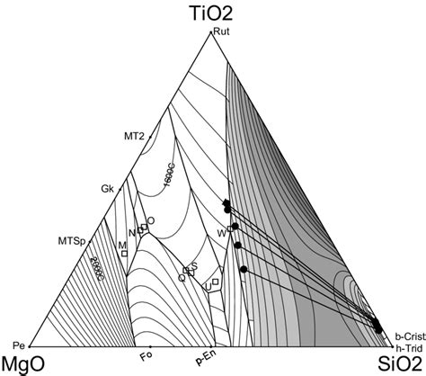 Calculated Phase Diagram For The Mgo Sio 2 Tio 2 System Isotherms Are