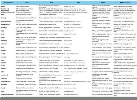 Shivanee Yadav On Linkedin Bigdata Pyspark Dataengineering Datatransformation Datascience