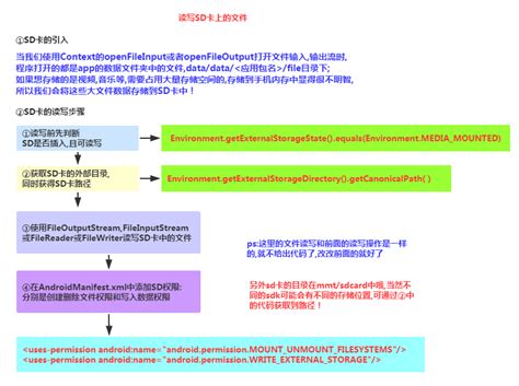 数据存储与访问之文件存储读写 菜鸟教程