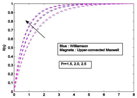 A Comprehensive Review Of Non Newtonian Nanofluid Heat Transfer