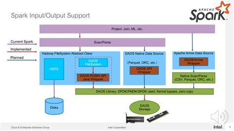 Daos Middleware Overview Pptx Databases Computer Software And