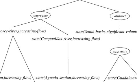 Example Of Summarization Tree Download Scientific Diagram