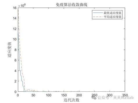 【vrp问题】基于免疫优化遗传算法求解考虑续驶里程、额定载重量、数量、起始点和带时间窗的电动汽车配送最小成本路径规划evrp问题附matlab