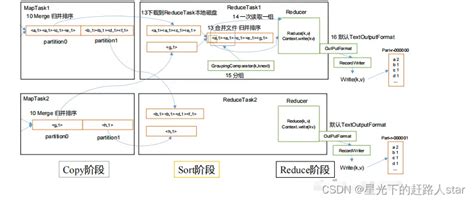 Hadoop学习 7、outputformat数据输出、mapreduce内核源码解析、join应用、数据清洗、mapreduce开发总结