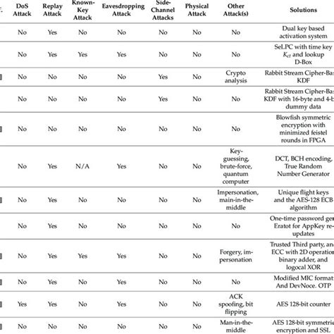 Pdf A Comprehensive Analysis Of Lorawan Key Security Models And