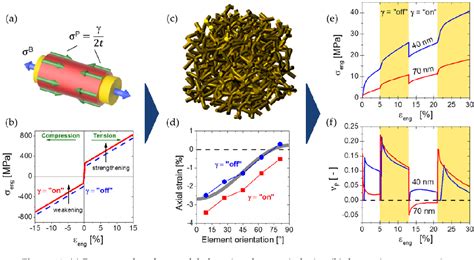 Figure From A Review Of Experimentally Informed Micromechanical Modeling Of Nanoporous Metals