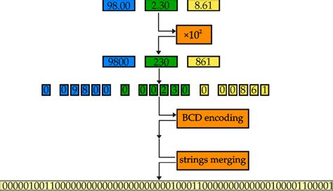 the procedure of constructing binary 63 bits long fingerprint based on
