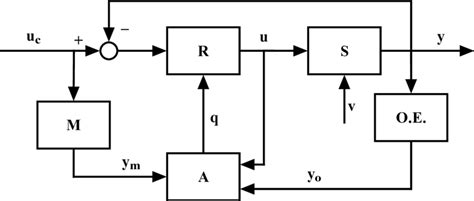 32 Adaptive Protection System Download Scientific Diagram