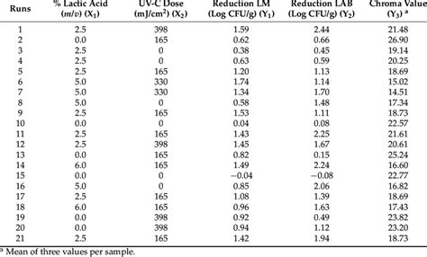Central Composite Experimental Design Matrix And Observed Responses