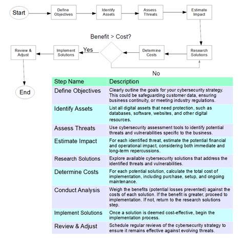 Mastering Cybersecurity Risk Management Cost Benefit Analysis