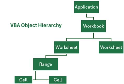 Understanding Objects In Vba Encyclopedia Excel