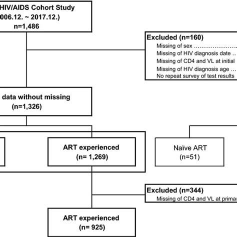 Exclusion Criteria Of Research Participants Vl Viral Load Hiv Human Download Scientific