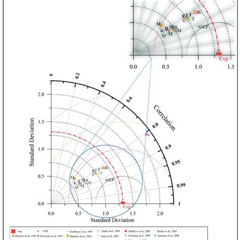 Taylor Diagram For Performance Evaluation Of Gep And Existing Models Download Scientific