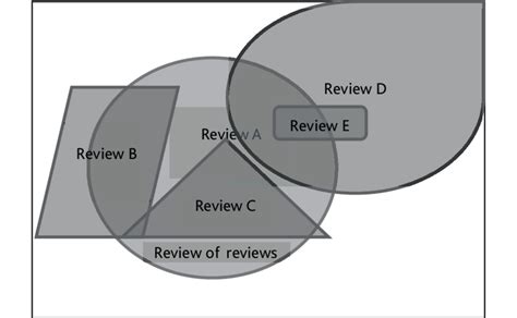 Fit Between The Scope Of The RoR And The Reviews It Contains Download Scientific Diagram