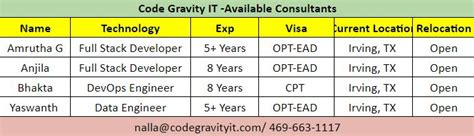Satheesh Reddy Nalla On Linkedin Hello Technical Recruiters Greetings