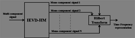 Proposed Ievd Hm Ht Method For Non Stationary Signal Analysis