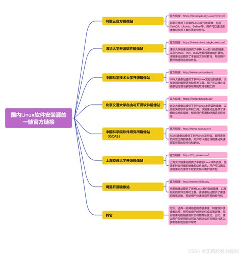 【linux基础开发工具 一】详解linux软件生态与包管理器：从yum Apt原理到镜像源实战 腾讯云开发者社区 腾讯云