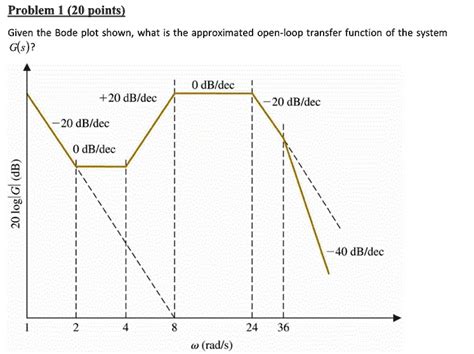 solved given the bode plot shown what is the approximated open loop