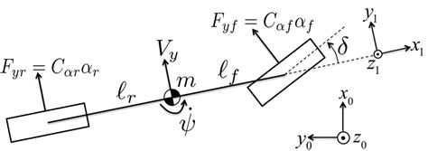 handling dynamics 2 dof bicycle model download scientific diagram