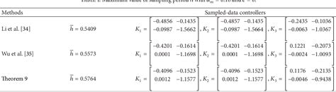 Table 1 From Exponential Synchronization For Neutral Complex Dynamical