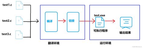 编译和链接编译 Csdn Csdn博客 编译和链接编译 Csdn Csdn博客