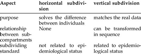 the summary of horizontal and vertical subdivision download