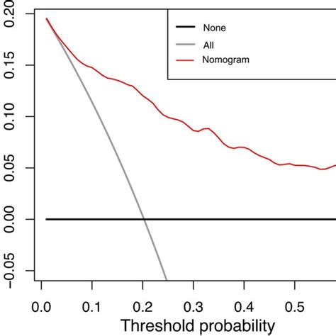 Decision Curves For The Comprehensive Model Download Scientific Diagram