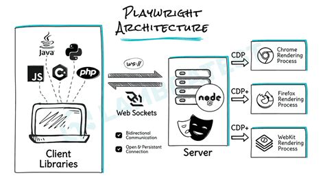 Selenium 4 Architecture And Why Its Superior To Selenium 3 By Sameera De Silva Medium