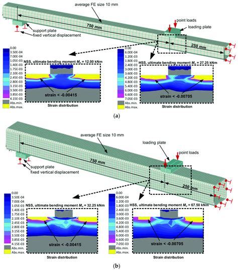 finite element fe model and numerical simulation results strain