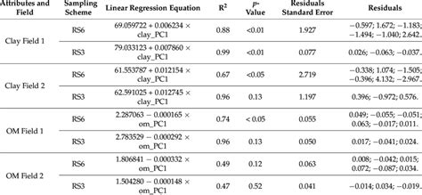 linear regression analysis outputs for reduced sampling schemes rs6