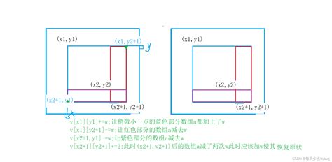算法基础：前缀和 差分 离散化 区间合并 前缀和差分离散化 csdn博客