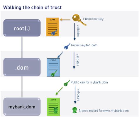 Dnssec Iiw