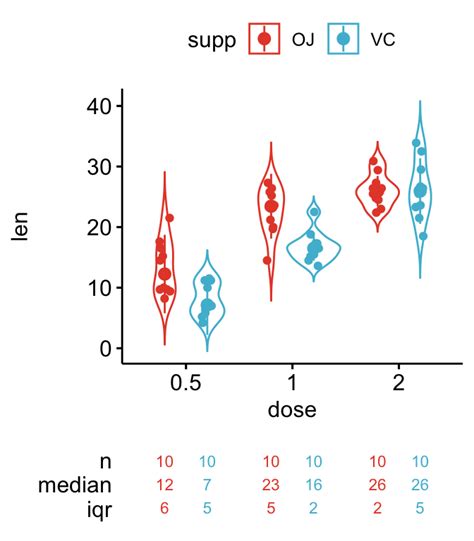 How To Create A Beautiful Plots In R With Summary Statistics Labels Datanovia