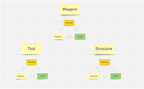 Designing The Core Gameplay Loop A Beginner S Guide
