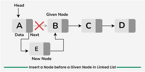 Insertion In Linked List Geeksforgeeks