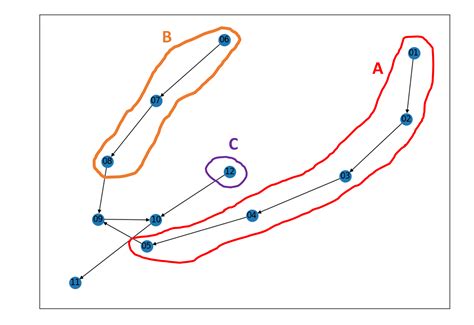 how to find largest sequences of parallel nodes edges r graphtheory