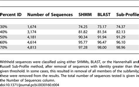 novel sequence classification on the scop pfam515 dataset after