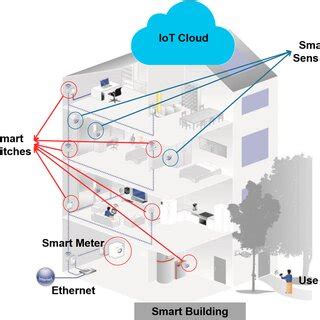 Smart Building General Architecture Of Deployed IoT Sensing Devices