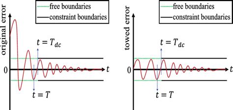 Error Variable After Towing Transformation Download Scientific Diagram